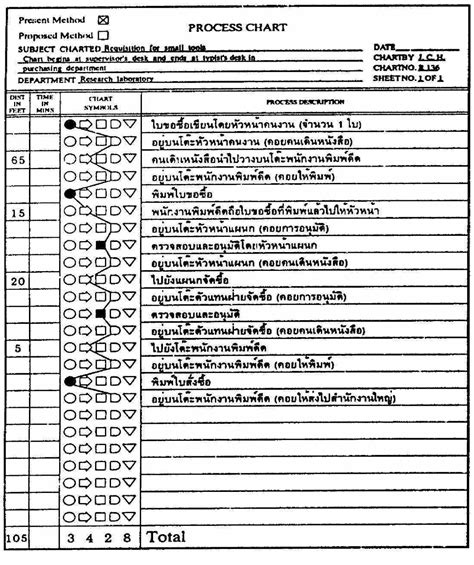 Time Sawang การศึกษางานครั้งที่ ๓ การวิเคราะห์กระบวนการผลิต