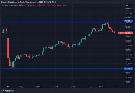 Nifty Closes Above 19400 Post Market Analysis Marketfeed