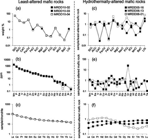 Binary Plots Displaying Geochemical Trends For Mafic Rocks At The Download Scientific Diagram