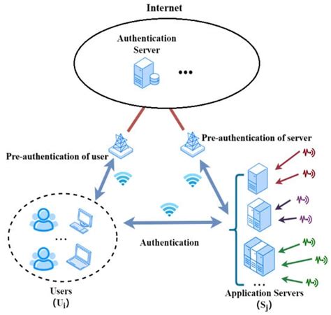 Sensors Free Full Text ASAP IIOT An Anonymous Secure Authentication Protocol For Industrial