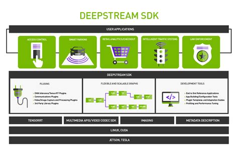 Nvidia Deepstream 20 Addresses Smart City Challenges In Video Analytics