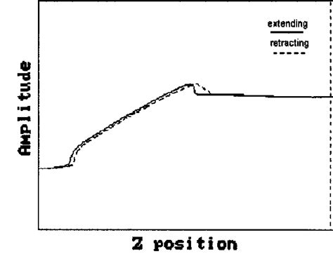 Figure 1 From Self Oscillating Tapping Mode Atomic Force Microscopy Semantic Scholar