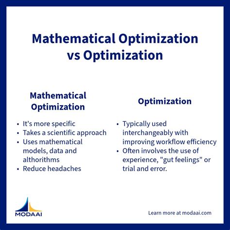Modaai On Linkedin Mathematicaloptimization Businessgrowht
