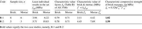Predicted Characteristic Compressive Strength Of Brick Masonry F K