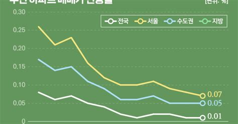 서울 아파트값 오름폭 3주째 둔화강남에선 신고가