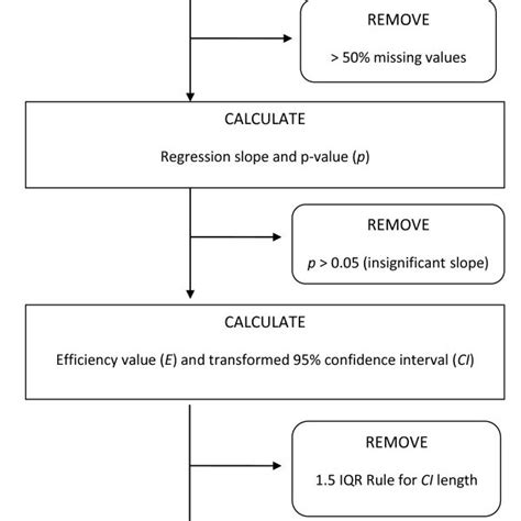 Plot Of Individually Determined Primer Efficiency Values For The 78