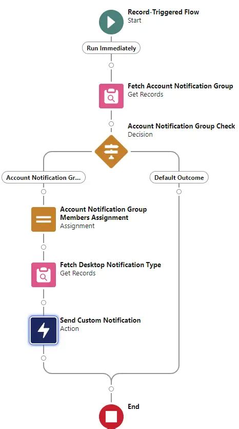 Custom Notification Using Salesforce Flow Infallibletechie Custom Notification Using Salesforce Flow Infallibletechie