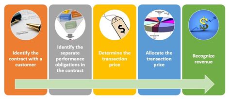 Are You Prepared For The New Revenue Recognition Standards Kirsch