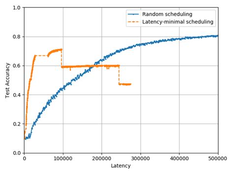Test Accuracy With Respect To Overall Latency Seconds Analyzed Over Download Scientific
