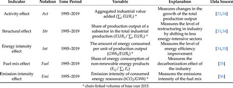 Lmdi Decomposition Analysis Indicators For Industrial Energy Related Co