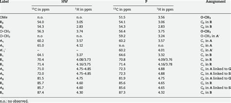 Assignment Of 13 C 1 H Correlation Signals Of Side Chain Region In The