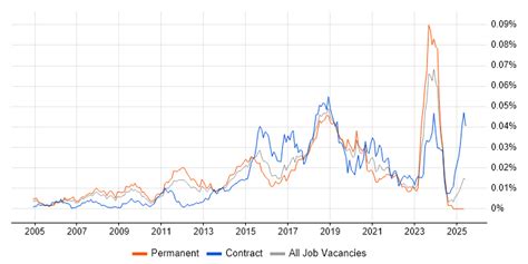 Postgresql Developer Jobs In England Salary Benchmarking And Skill Set