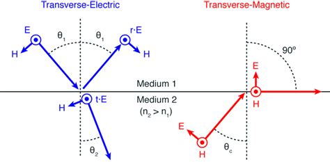 24 Diagram Of Plane Wave Propagation Across The Interface Between Two