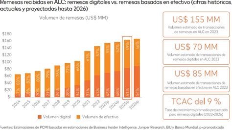 Remesas Digitales En América Latina Crecerán Dice Mastercard