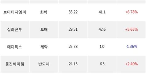 19일 기관 코스닥에서 에코프로비엠038 에코프로432 등 순매수