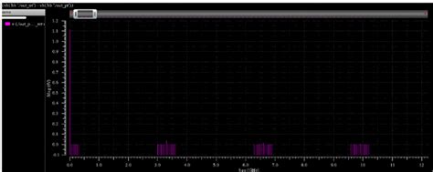 Hb Simulation Of A Mixer Using Two Different Oscilator Sources Rf