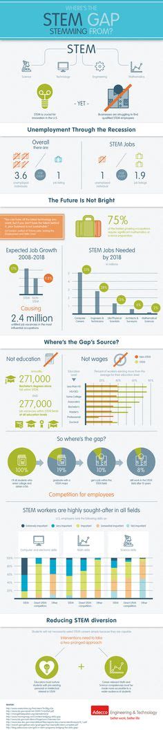 Stem Skills Drive Innovation Infographic Math Stem Activities Chart