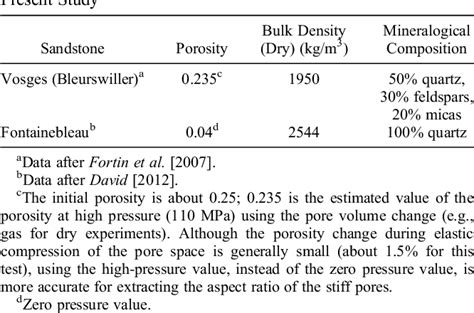 Table 1 From Pore Structure Model For Elastic Wave Velocities In Fluid