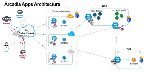 Bot Management Strategy Defense Against Malicious Bots With F5