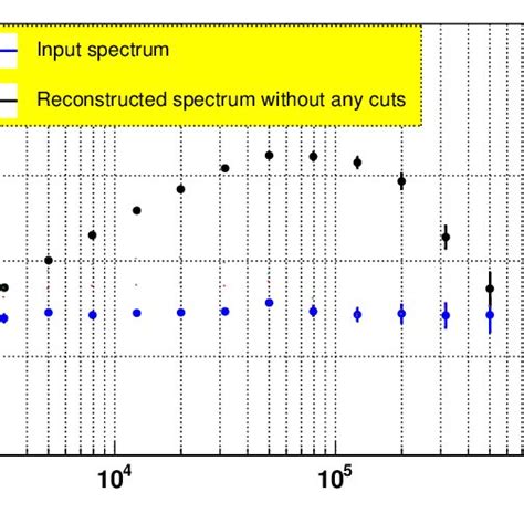 Deviation Observed In The Reconstructed Energy Spectrum From Simulation Download Scientific