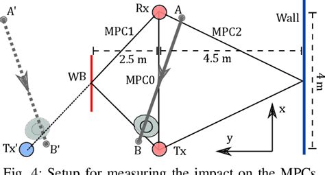 Figure 1 From Modeling The Magnitude And Phase Of Multipath Uwb Signals For The Use In Passive