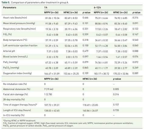 comparison of parameters after treatment in group a download