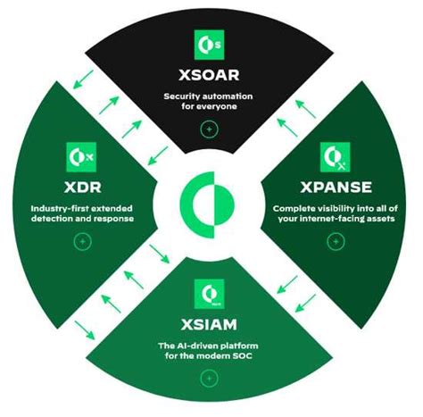 Cohesity Helios With Palo Alto Networks Cortex Security Orchestration