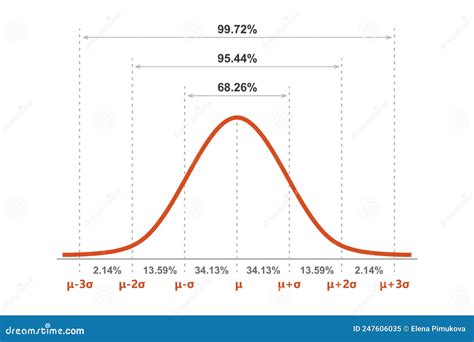 Gauss Distribution Standard Normal Distribution Gaussian Bell Graph Curve Business And