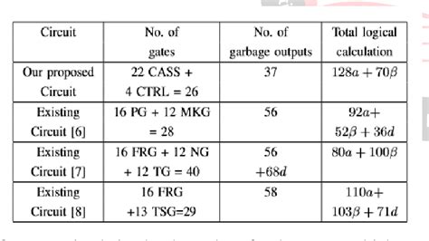 Table From Design Of New Four Bit Reversible Array Multiplier Architecture And Its Performance