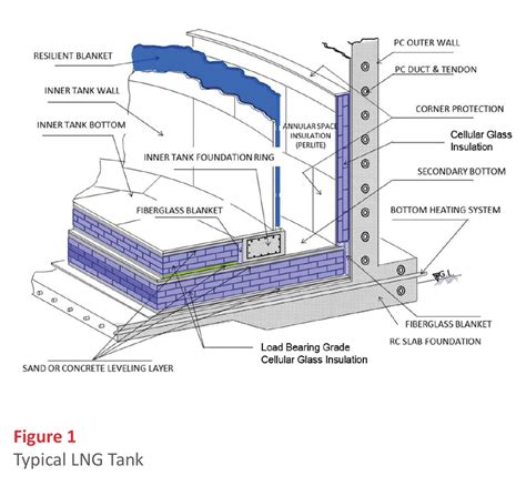 Cellular Glass On Lng Systems Insulation Outlook Magazine