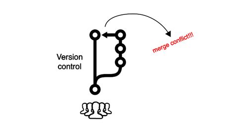 Docs As Code Tools And Workflows