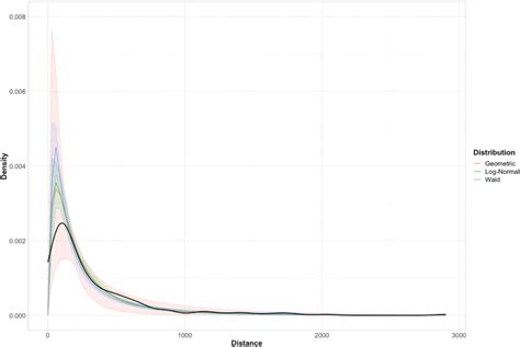 Distributions With An Aicc Download Scientific Diagram