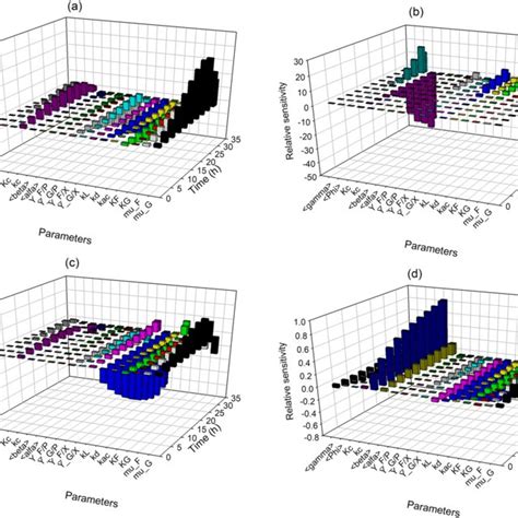 relative sensitivities of model parameters on a total biomass b