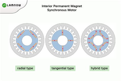 Difference Between Synchronous Motor And Induction Motor