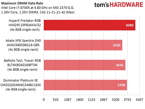 Hyperx Predator Rgb Ddr4 2933 4x8gb Incredible Overclocker Toms Hardware