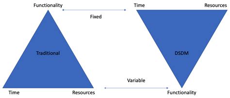May Thazin Myint On Linkedin Dsdm Vs Scrum