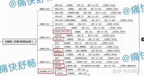 比亚迪2022年新车规划，海洋系列“进击”，发力高端品牌 知乎