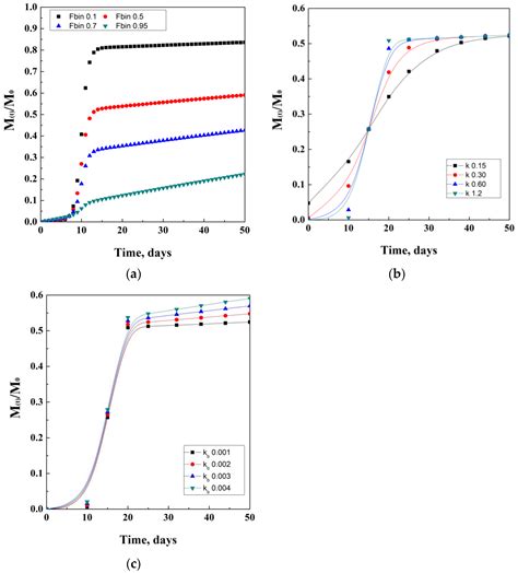 Drug Carriers A Review On The Most Used Mathematical Models For Drug