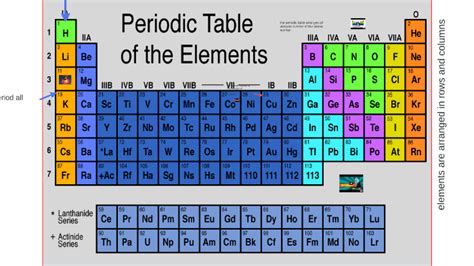 The Periodic Table Arranges All Element In Order Of The Atom By