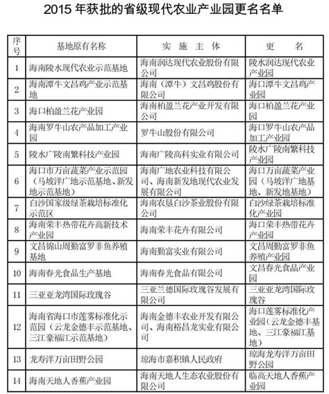 海南省｜省级现代农业示范基地更名为省级现代农业产业园（附名单）