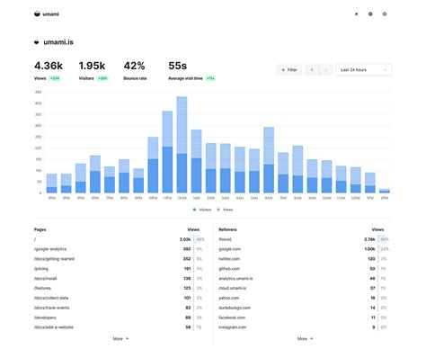 Umami Proxmox Lxc Script Monitoring Analytics Homelabbers Hangout