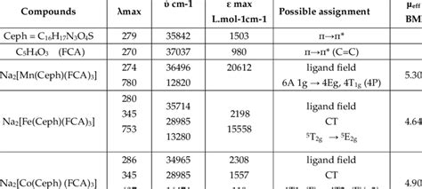 Electronic Spectral Data Magnetic Moment Of The Mixed Ligands