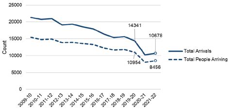 7 Population In Flows Scottish Prison Population Statistics 2021 22