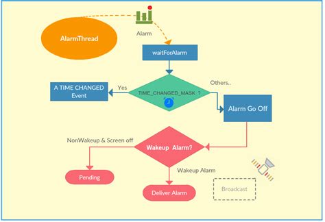 Android Alarm Manager Workflow 草脏脏的博客 Vivi Blog