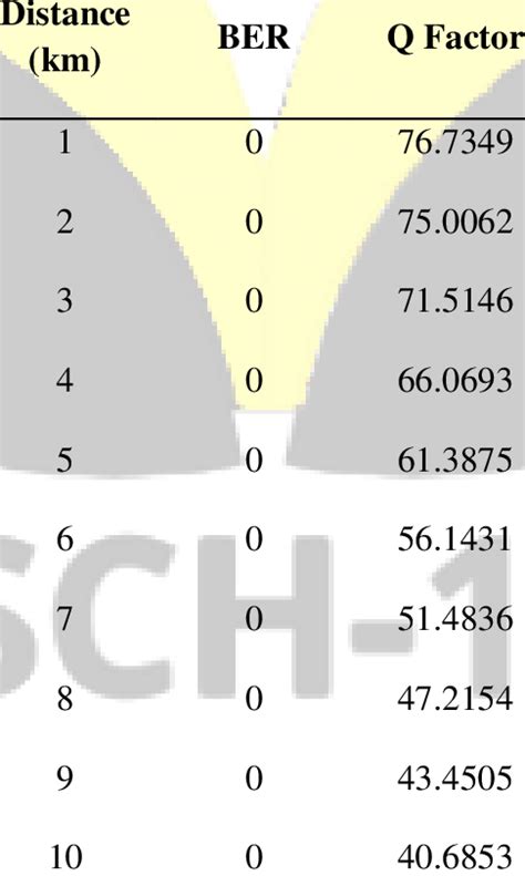 Q Factor And Ber Calculation Results For Optical Multiplexing