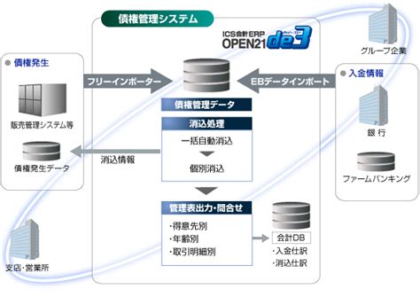 債権管理システム