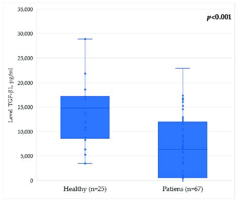 Level Of Tgf β1 In The Serum Of Patients After Breast Cancer Treatment