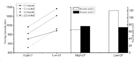 Mean Naming Latencies Of Language Switch Task Left Switching