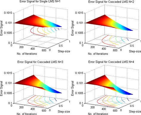 Error Signal For Single And Cascaded Lms At N 2 3 4 For The Download Scientific Diagram