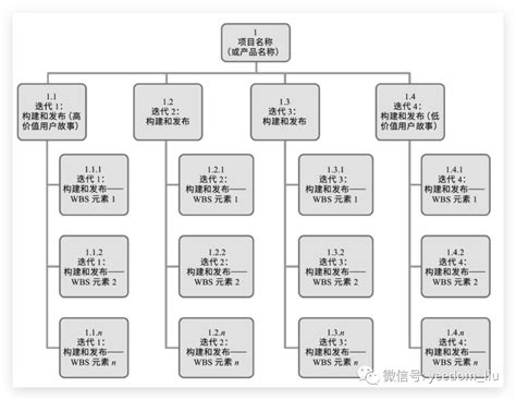 Wbs工作分解结构图模板 千图网